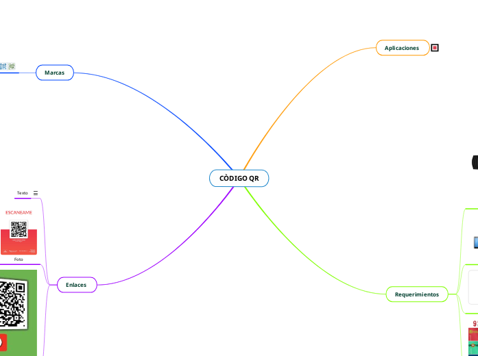 CÒDIGO QR - Mind Map